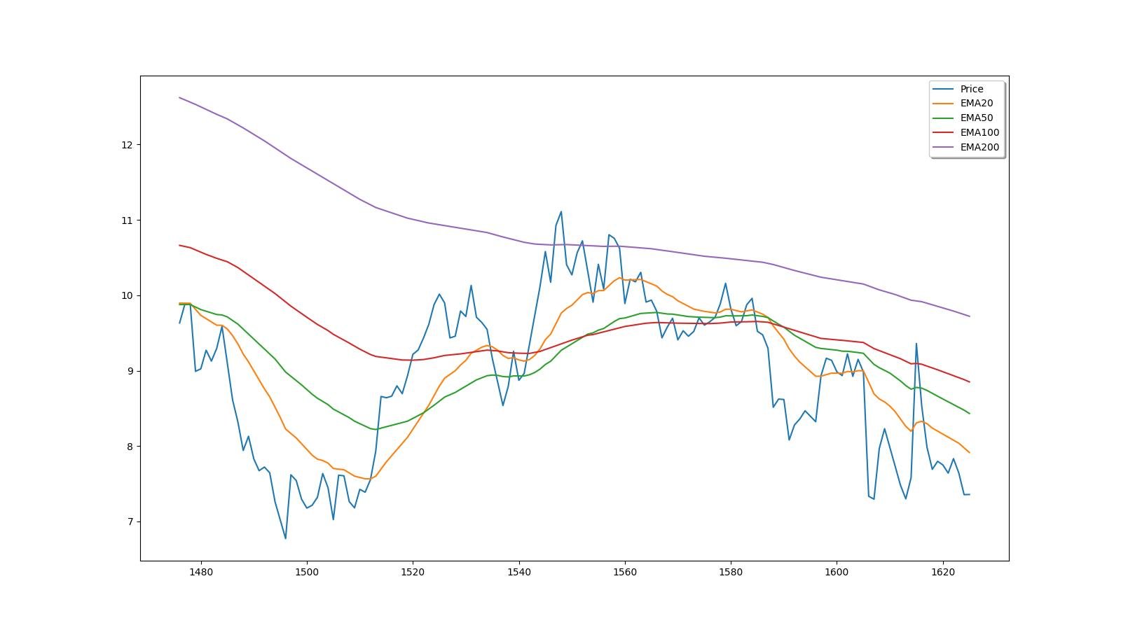 Alchemix Exponential Moving Averages
