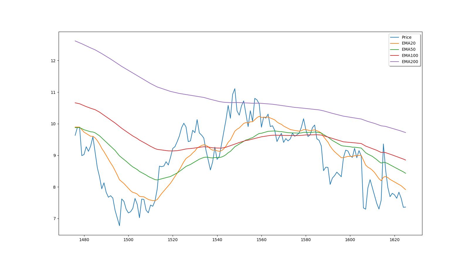 Alchemix Exponential Moving Averages