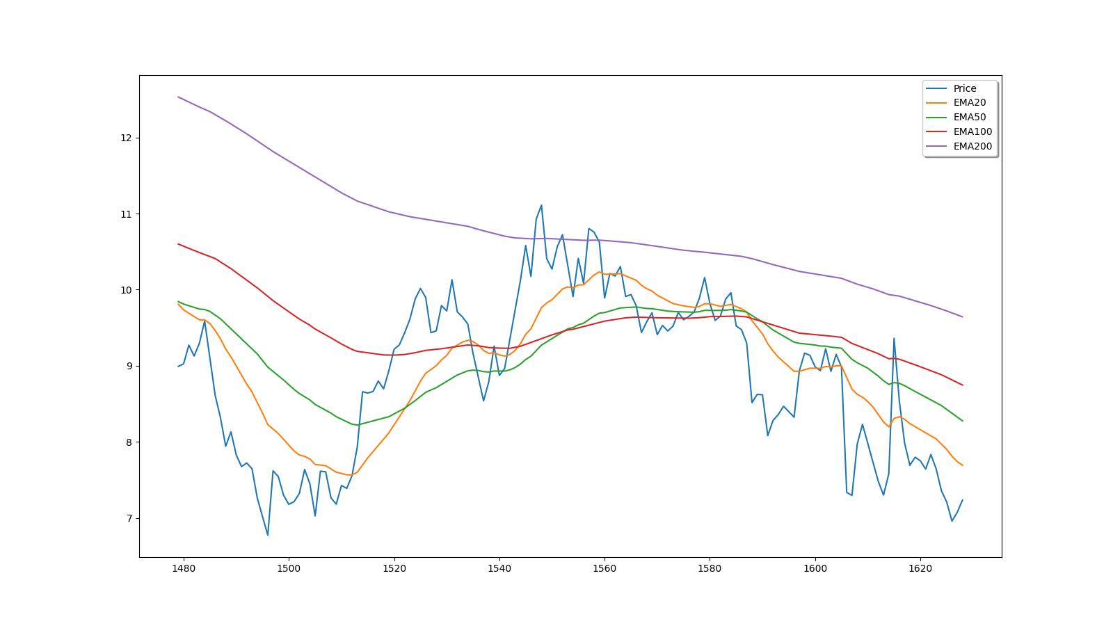 Alchemix Exponential Moving Averages
