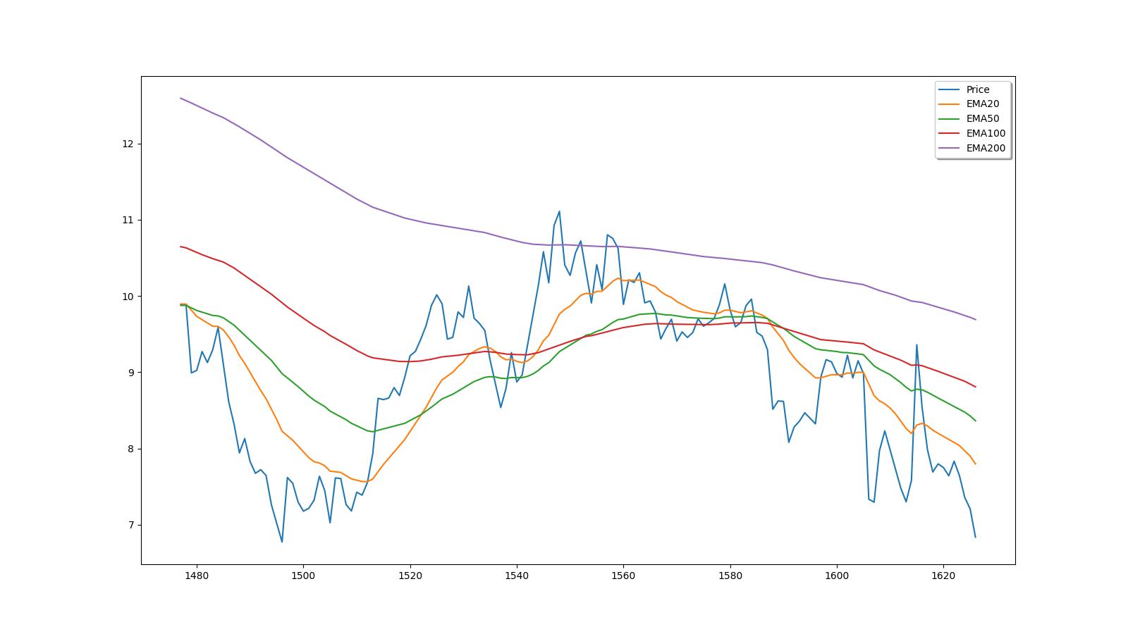 Alchemix Exponential Moving Averages