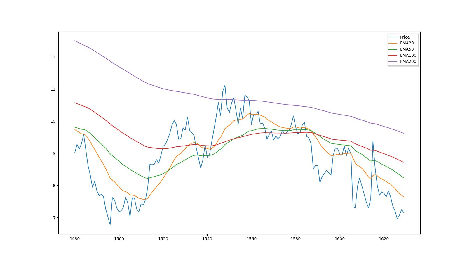 Alchemix Exponential Moving Averages