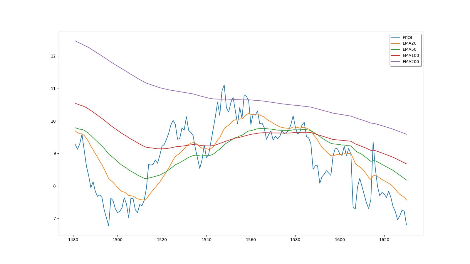 Alchemix Exponential Moving Averages