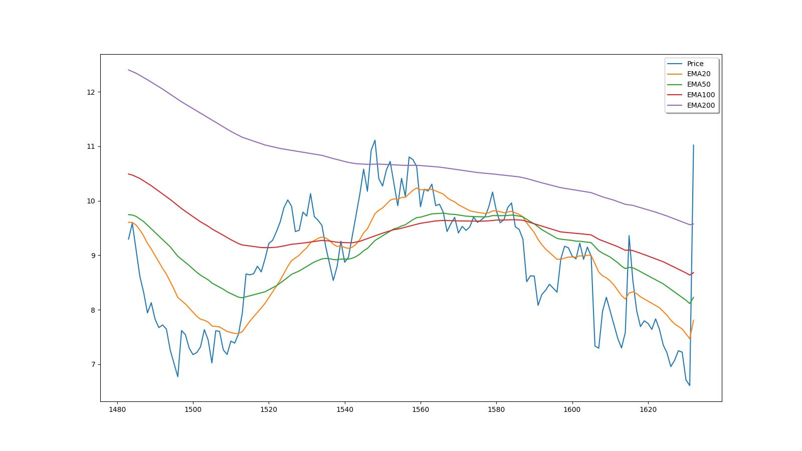 Alchemix Exponential Moving Averages