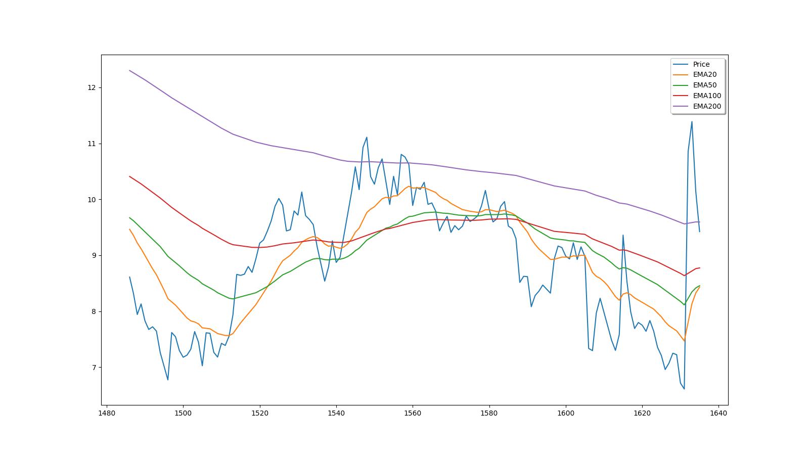 Alchemix Exponential Moving Averages