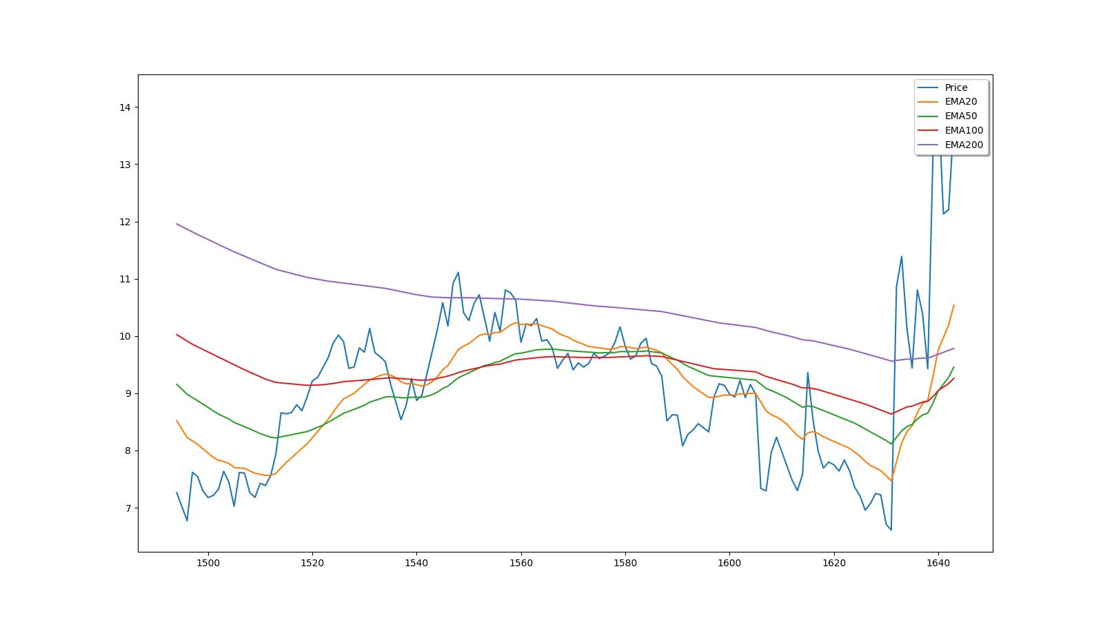 Alchemix Exponential Moving Averages