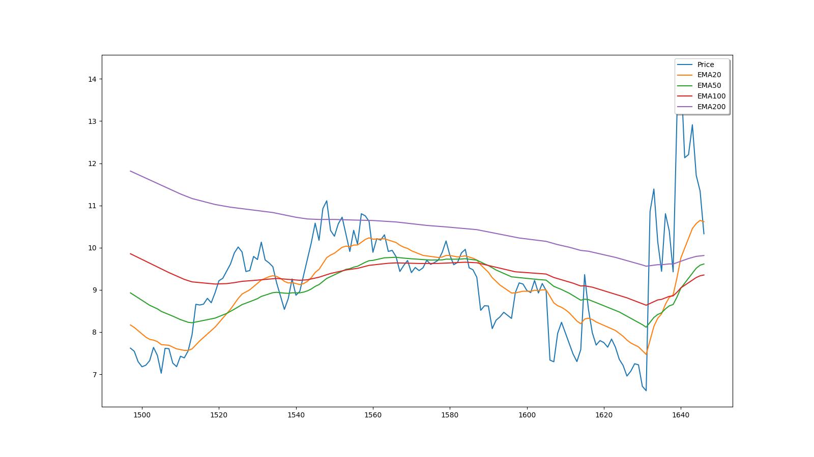 Alchemix Exponential Moving Averages