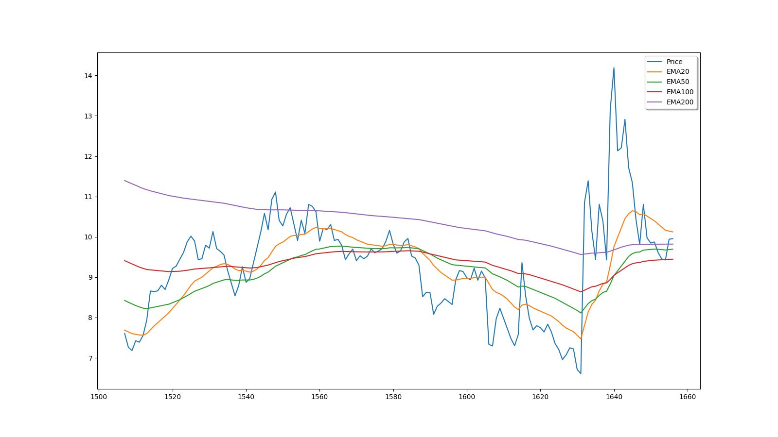 Alchemix Exponential Moving Averages