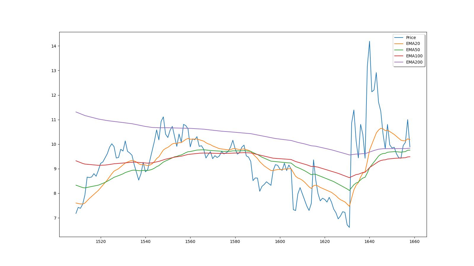Alchemix Exponential Moving Averages