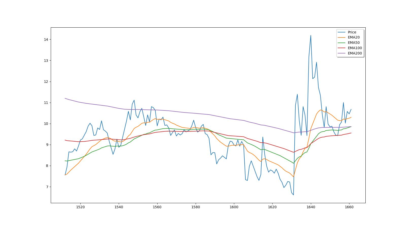 Alchemix Exponential Moving Averages