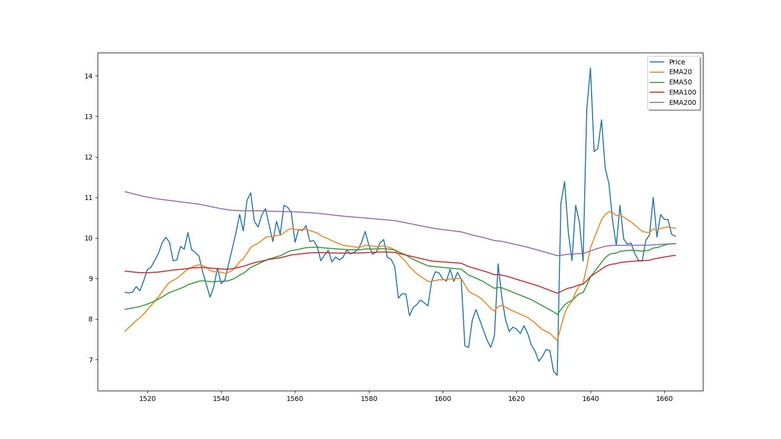 Alchemix Exponential Moving Averages