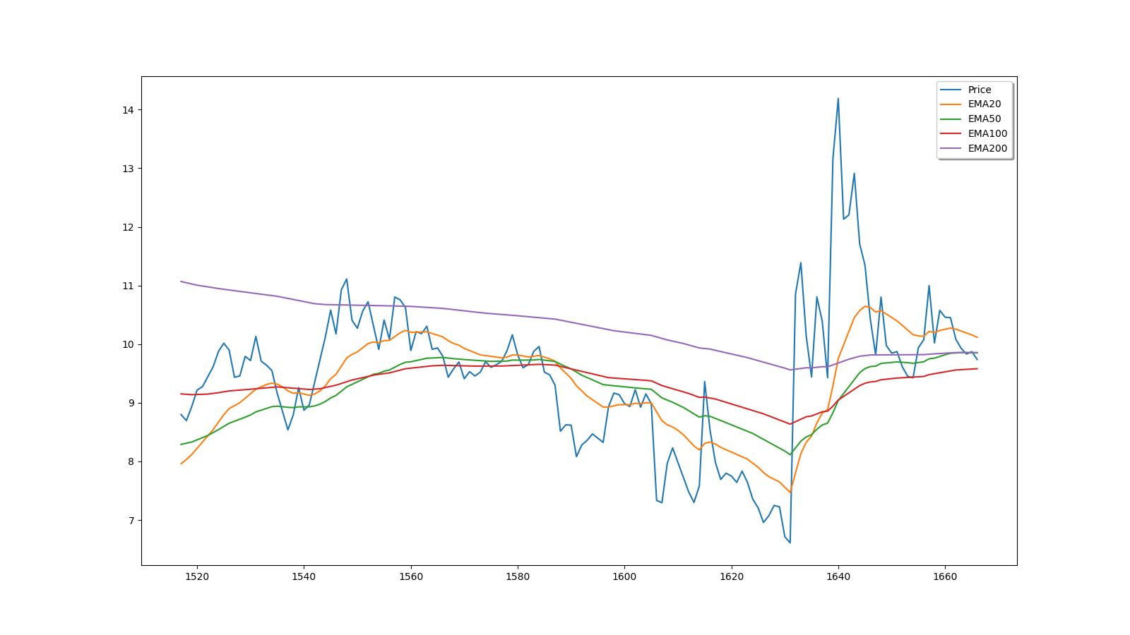 Alchemix Exponential Moving Averages