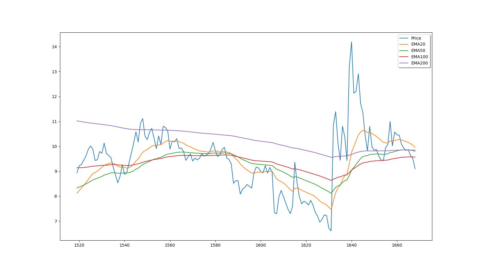 Alchemix Exponential Moving Averages