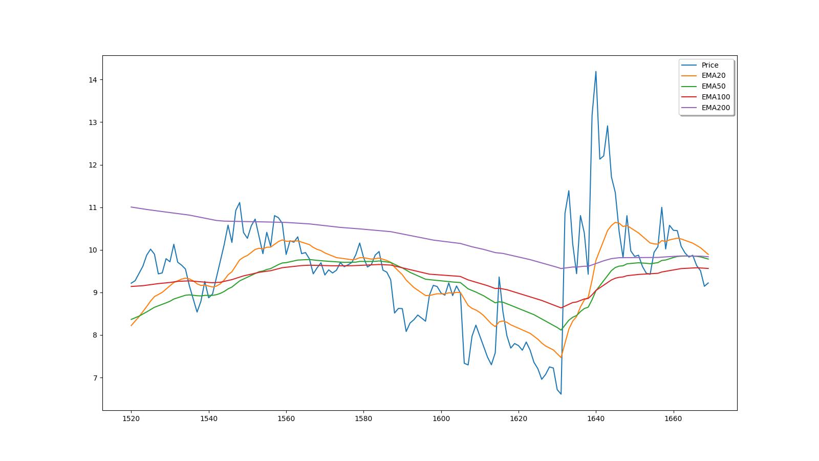 Alchemix Exponential Moving Averages