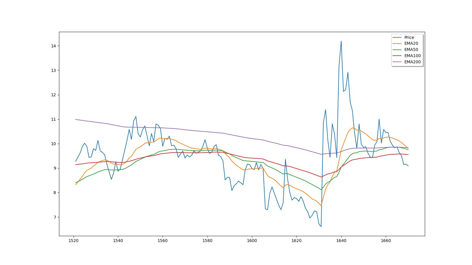 Alchemix Exponential Moving Averages