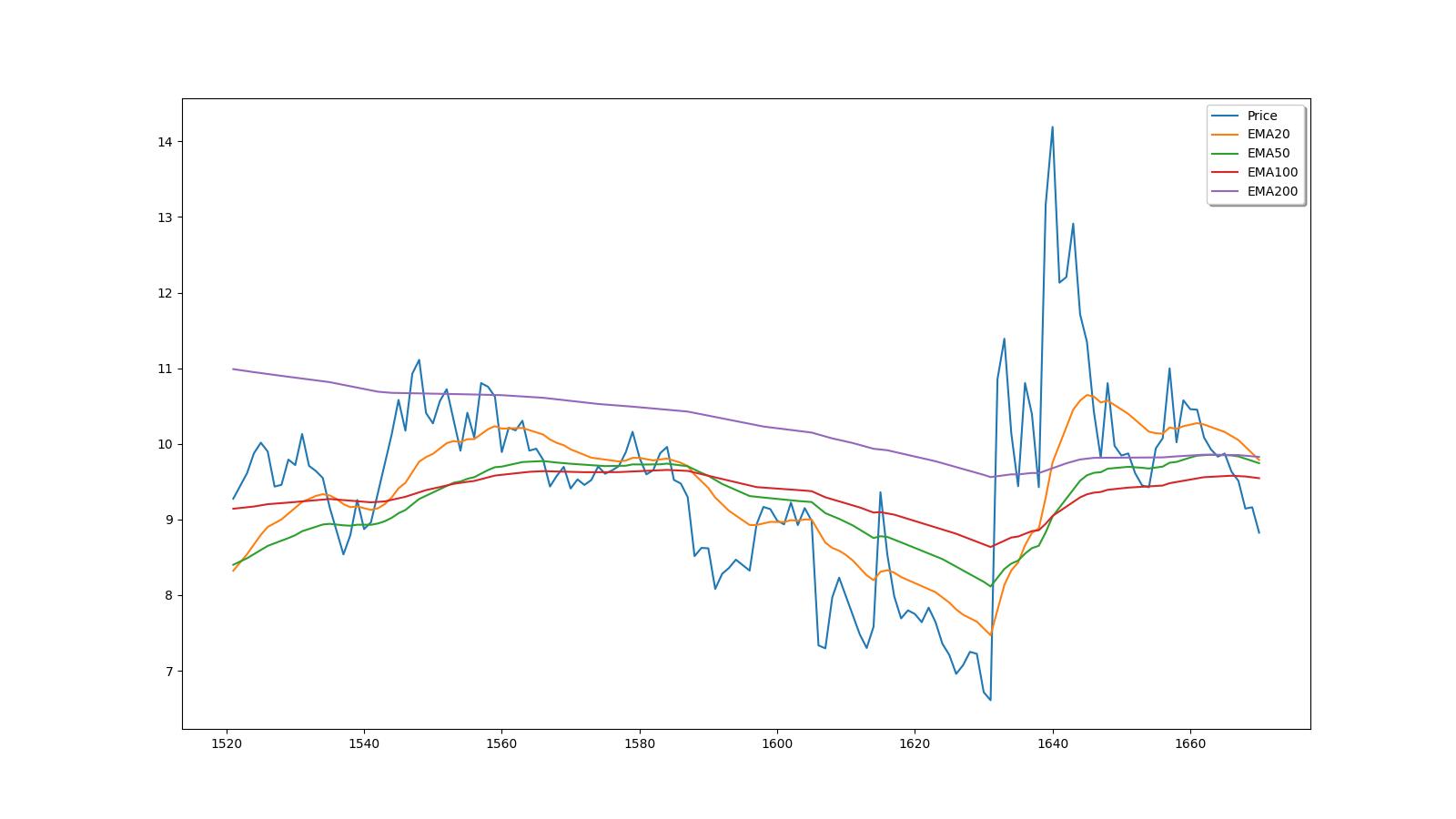 Alchemix Exponential Moving Averages