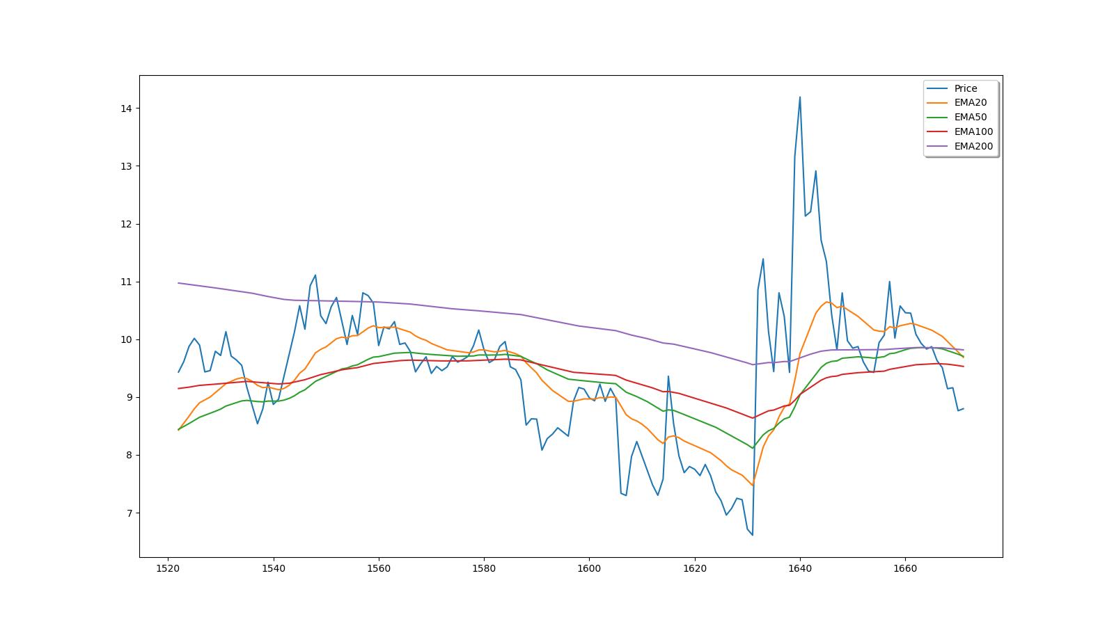 Alchemix Exponential Moving Averages