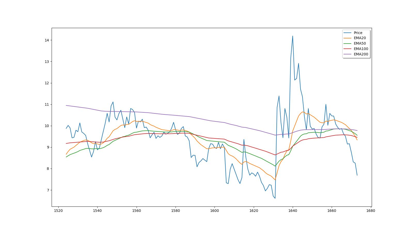 Alchemix Exponential Moving Averages