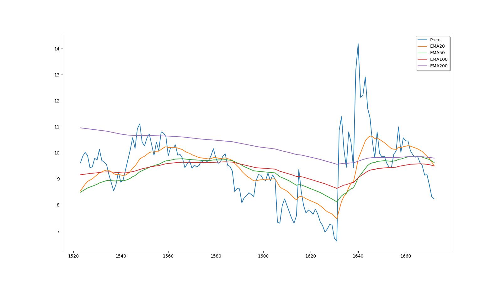 Alchemix Exponential Moving Averages
