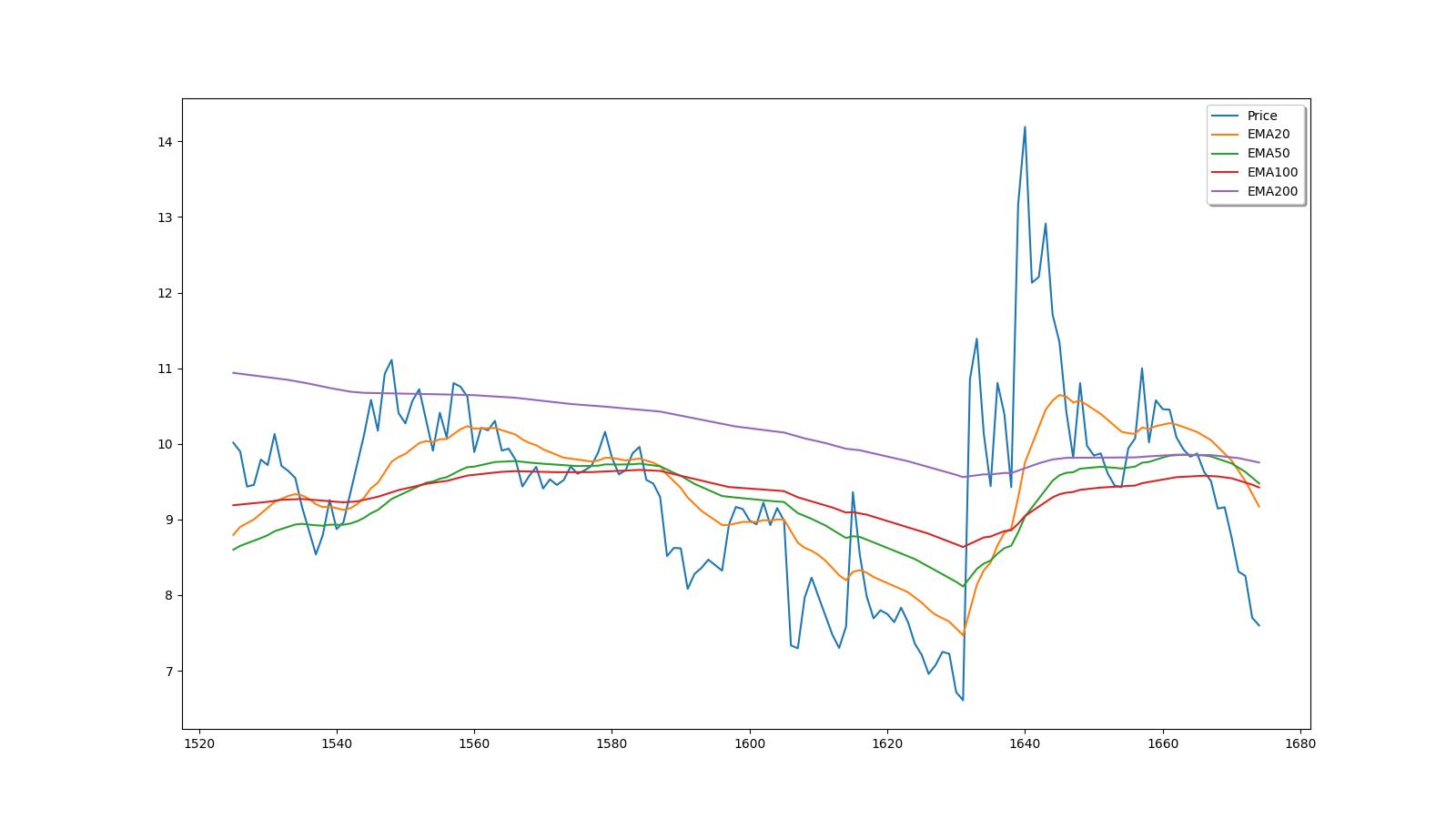 Alchemix Exponential Moving Averages