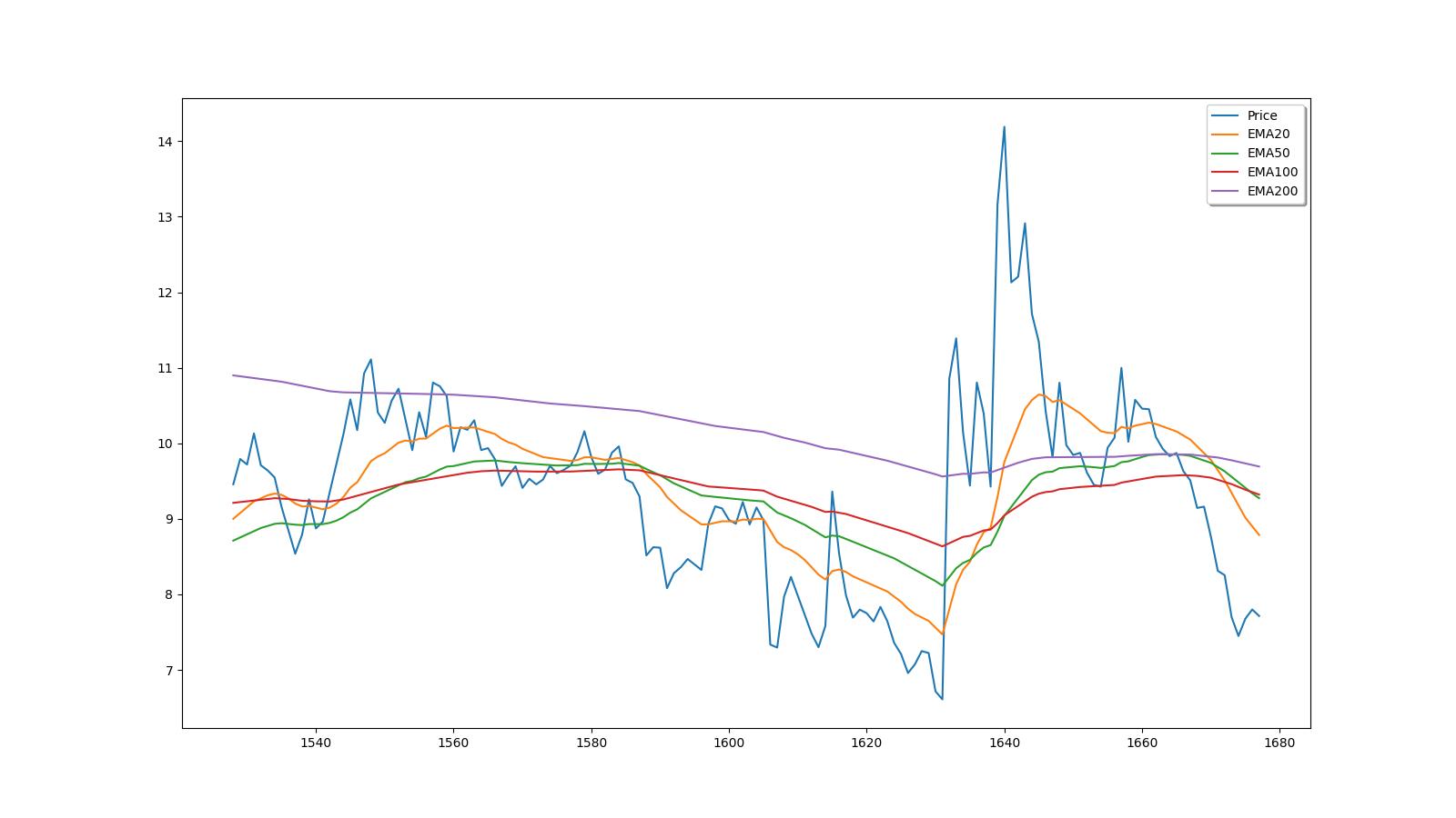 Alchemix Exponential Moving Averages