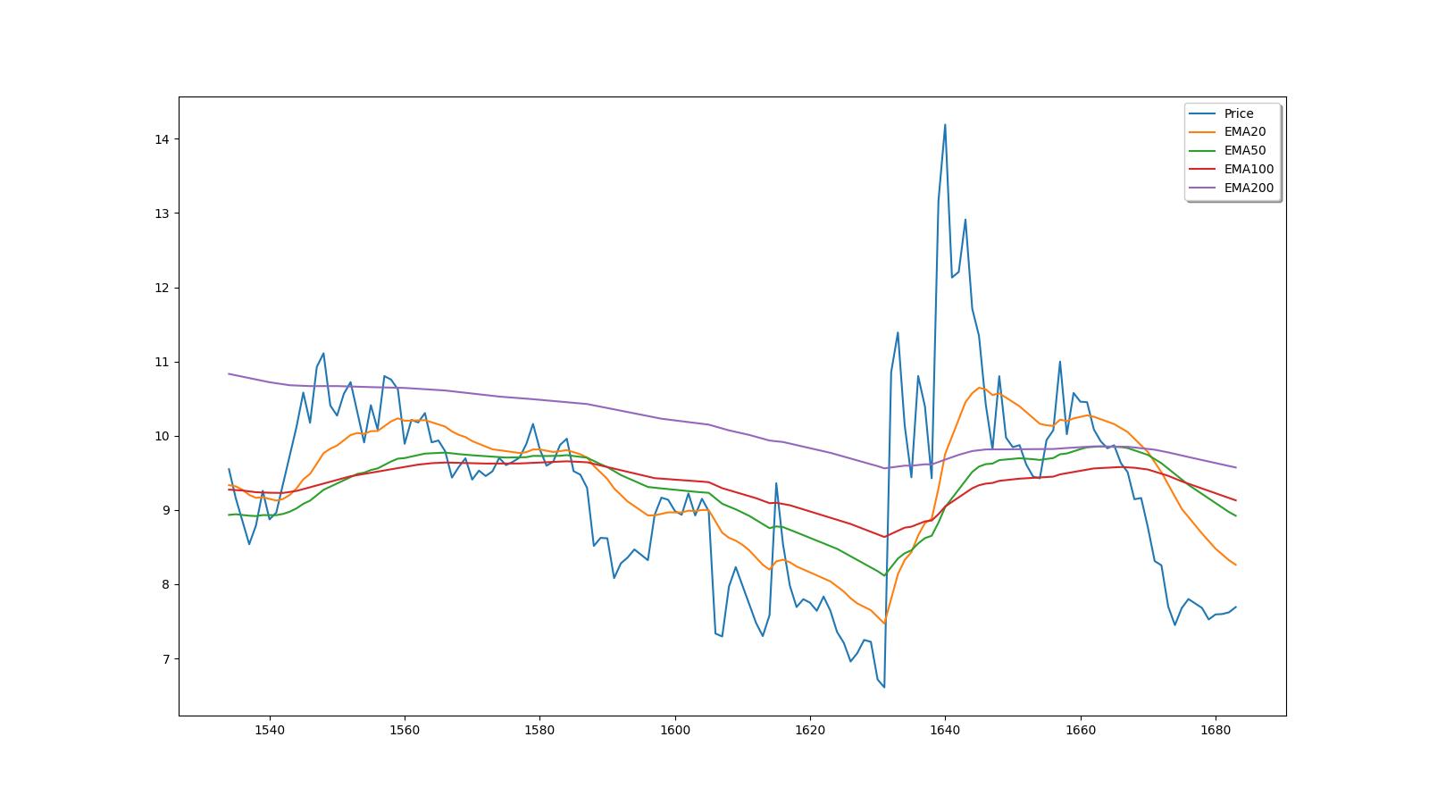 Alchemix Exponential Moving Averages