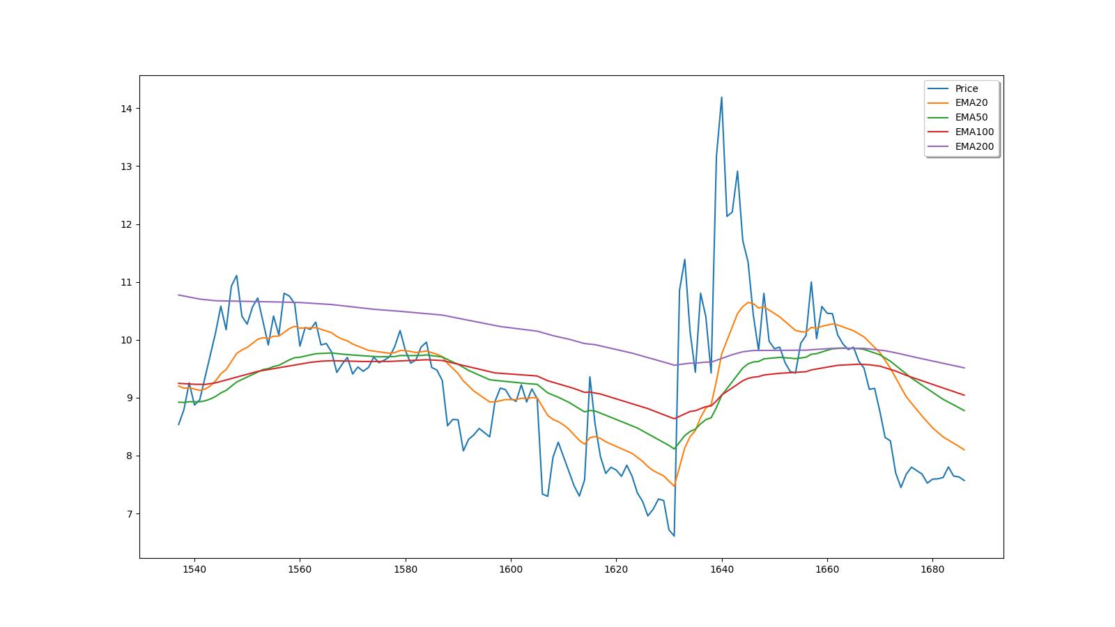 Alchemix Exponential Moving Averages