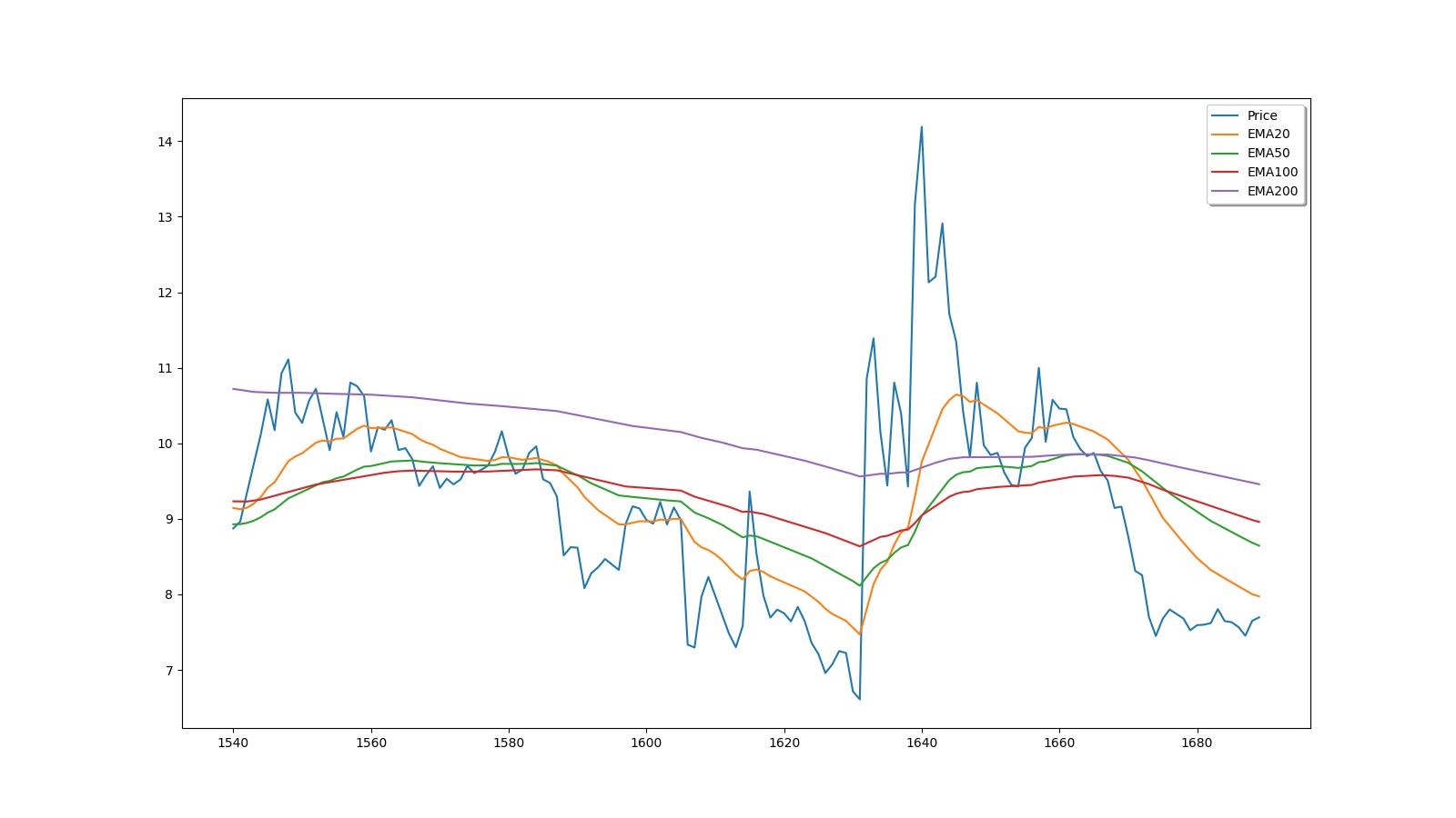 Alchemix Exponential Moving Averages