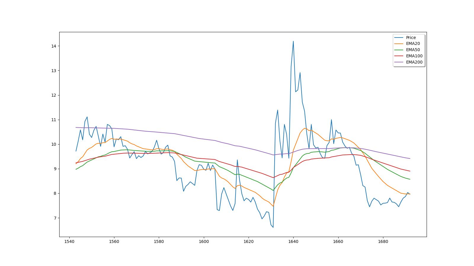 Alchemix Exponential Moving Averages