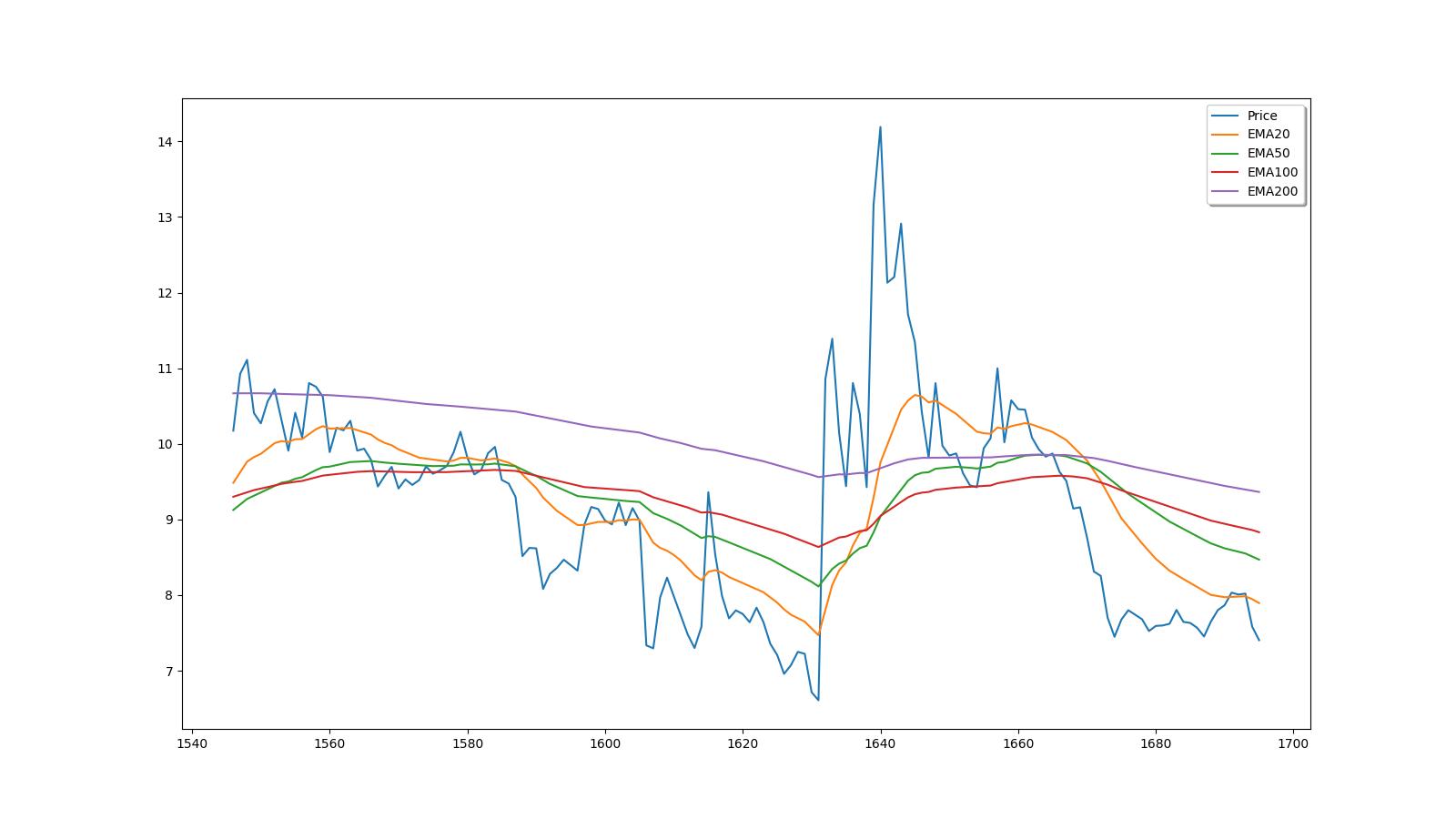 Alchemix Exponential Moving Averages