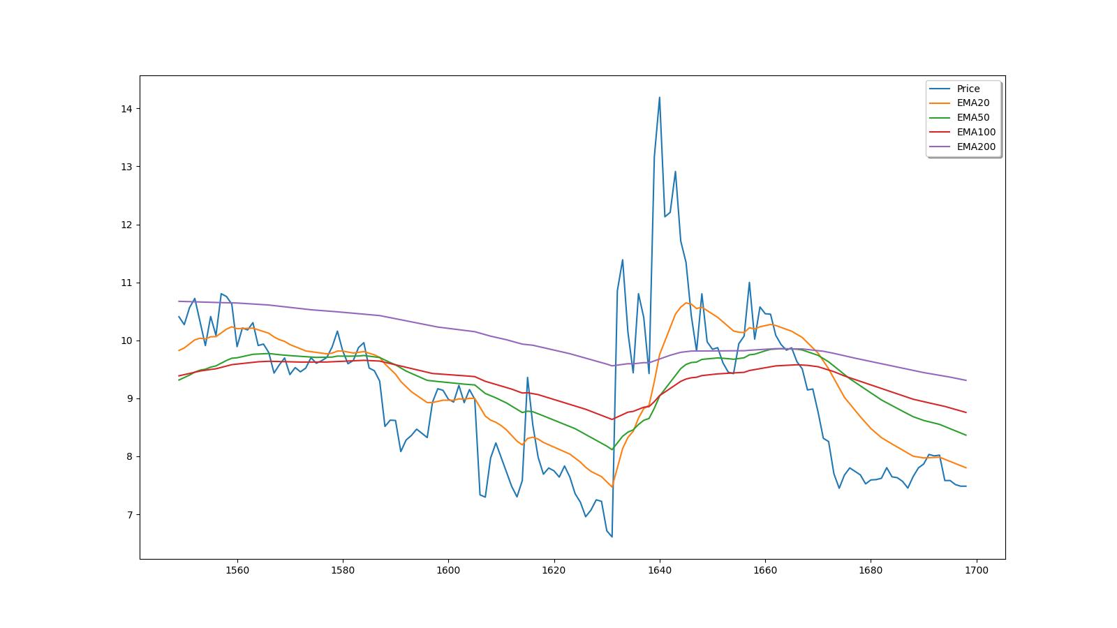 Alchemix Exponential Moving Averages