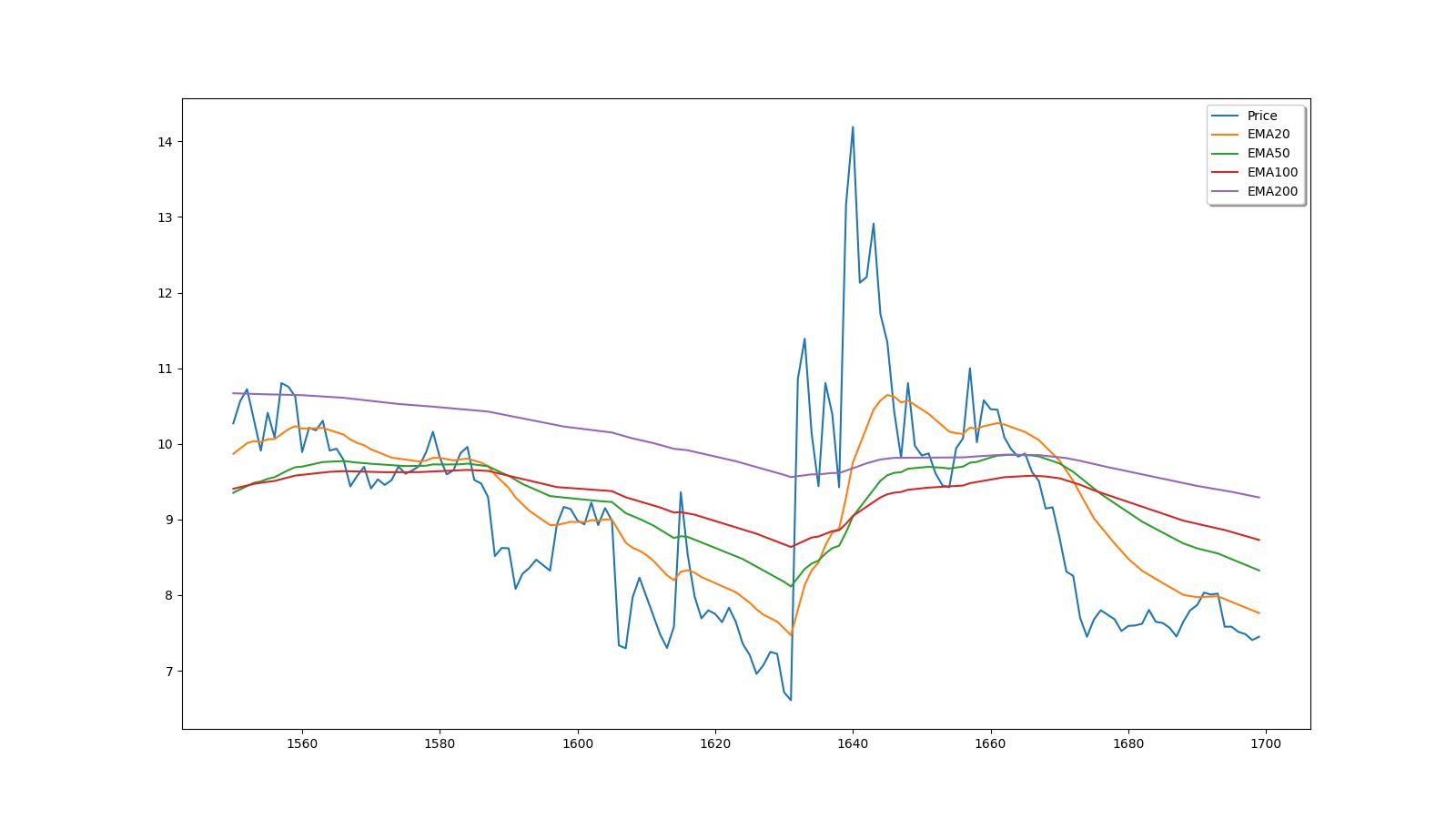 Alchemix Exponential Moving Averages