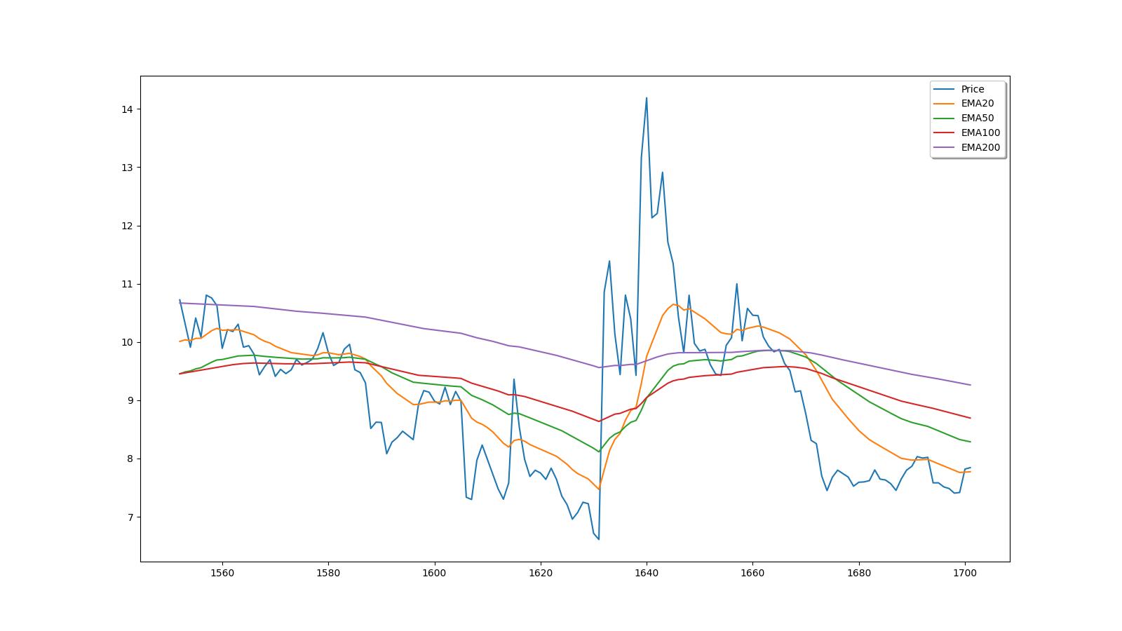 Alchemix Exponential Moving Averages