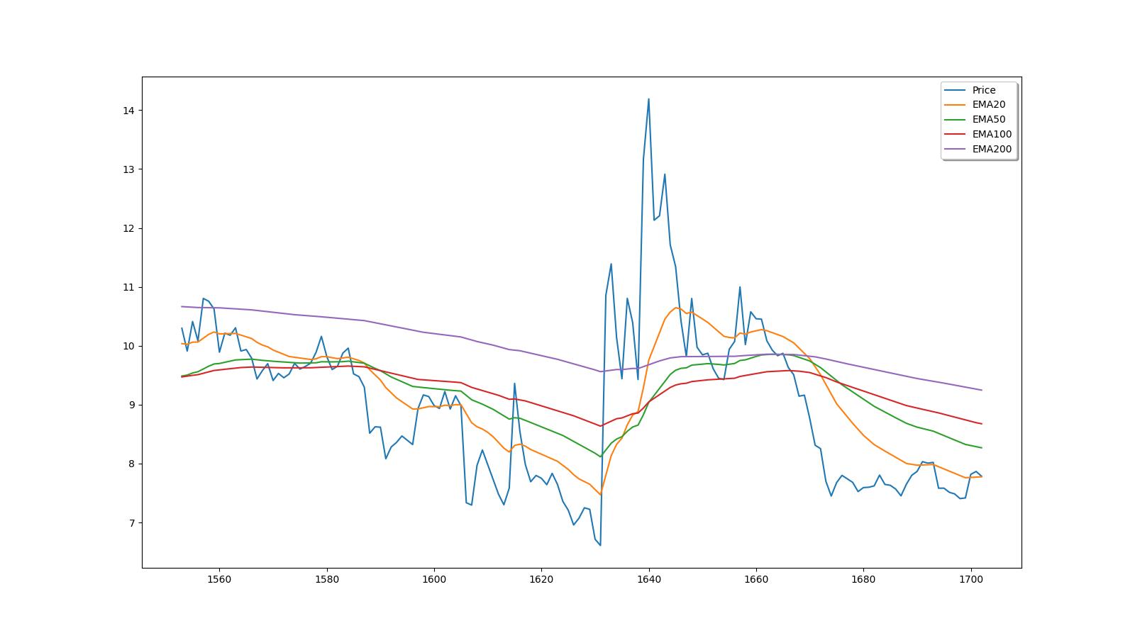 Alchemix Exponential Moving Averages