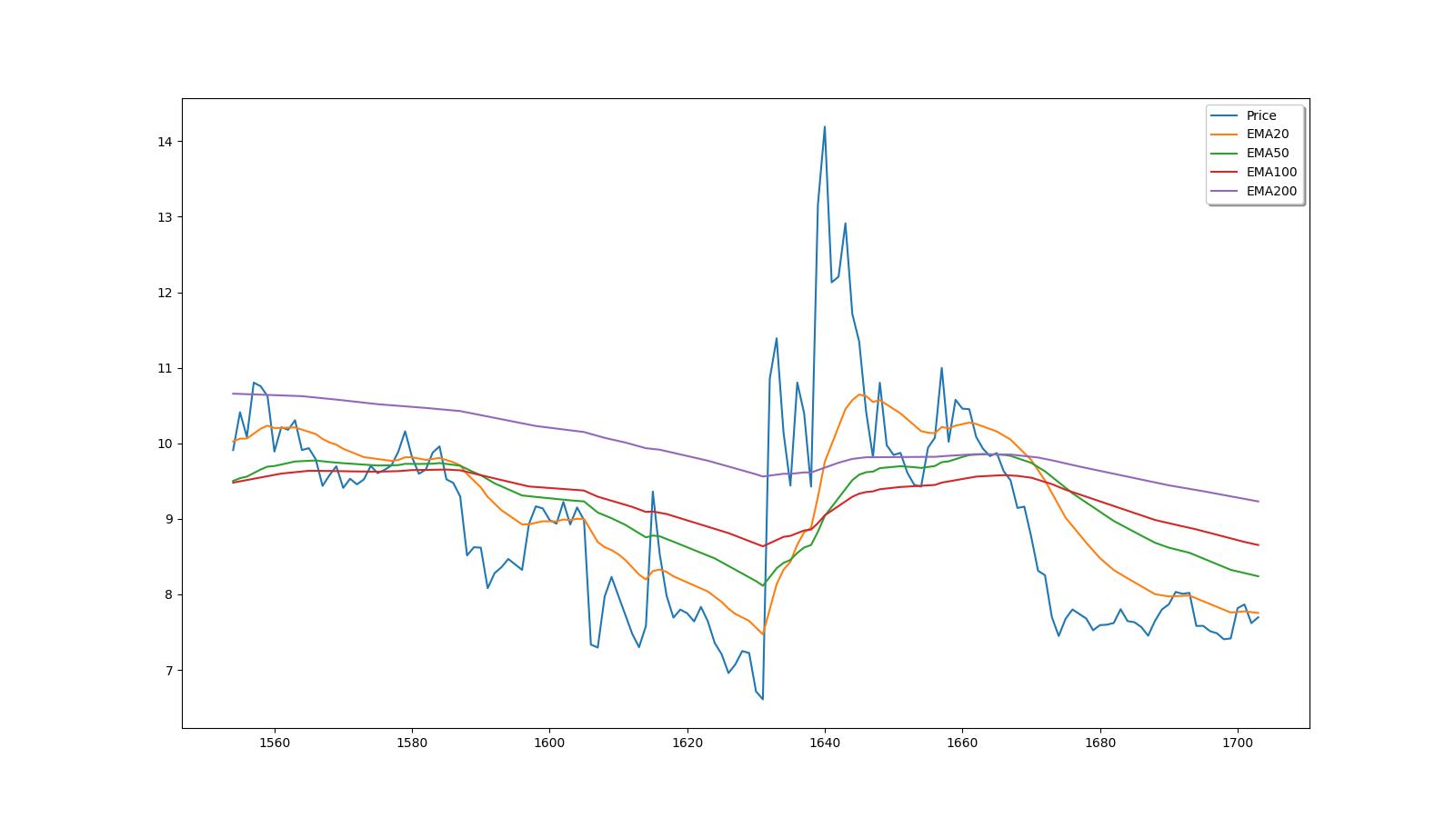 Alchemix Exponential Moving Averages