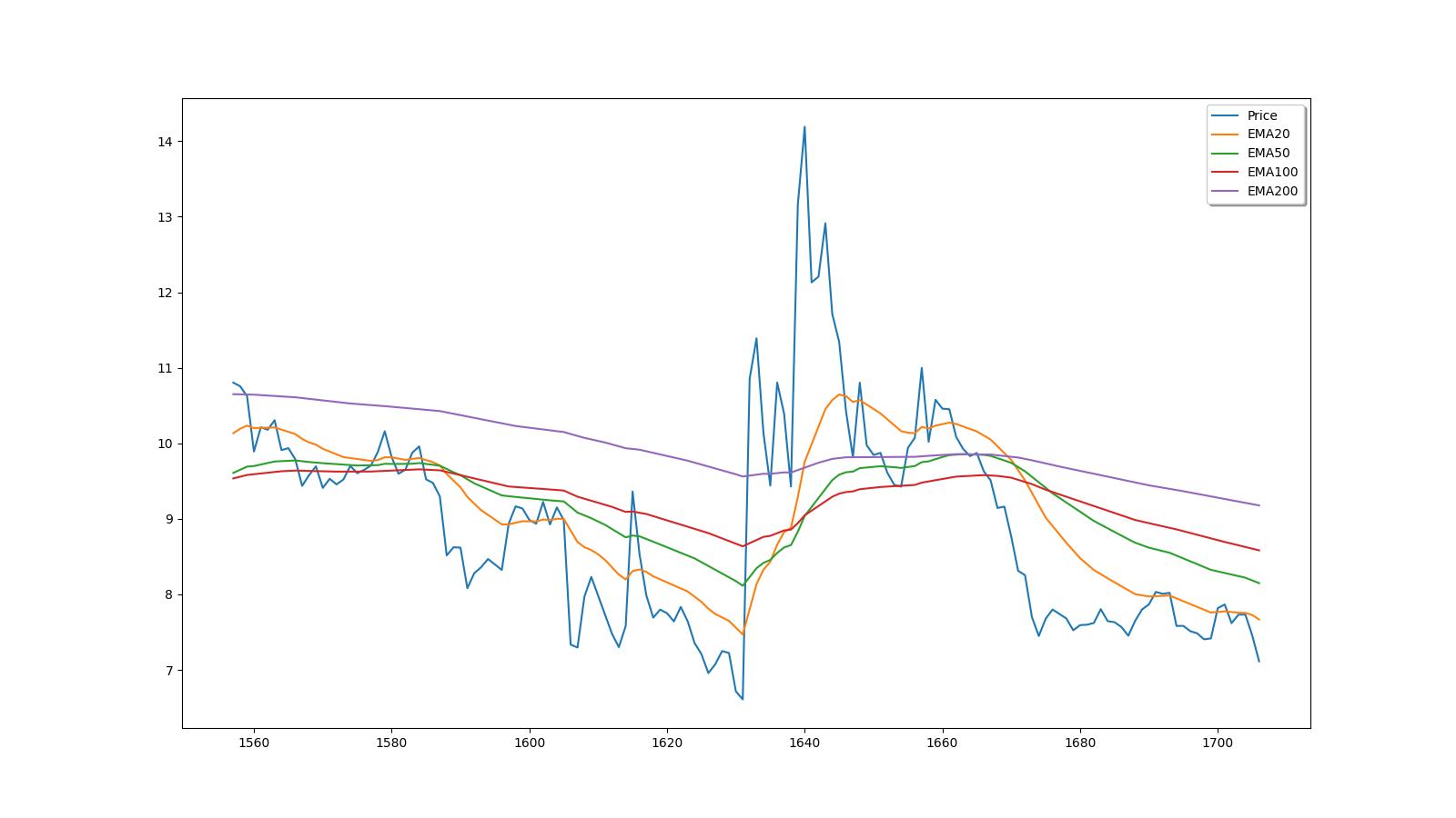Alchemix Exponential Moving Averages
