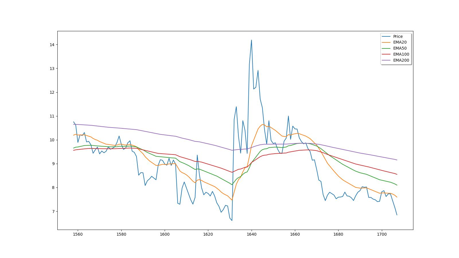 Alchemix Exponential Moving Averages
