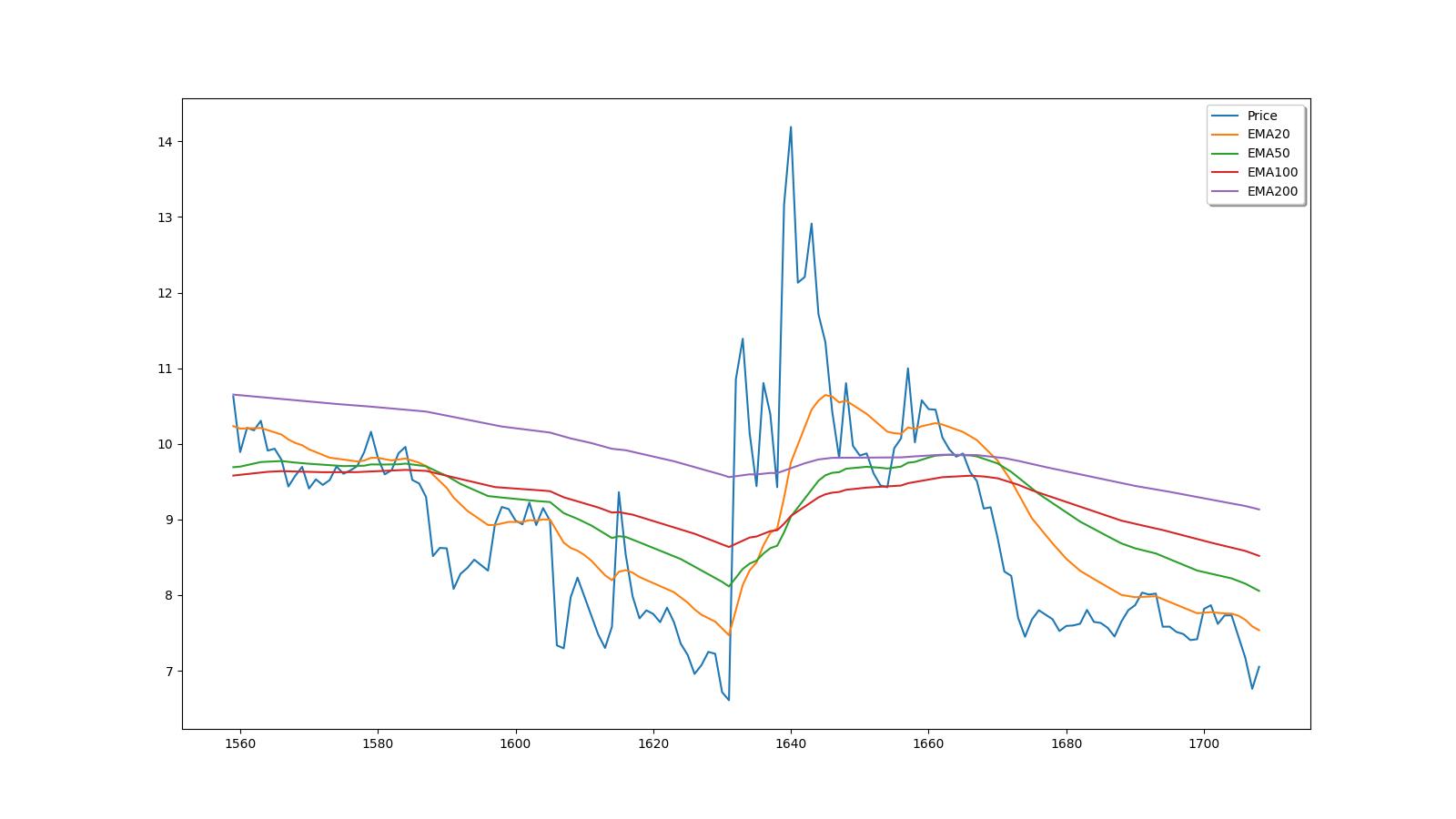 Alchemix Exponential Moving Averages