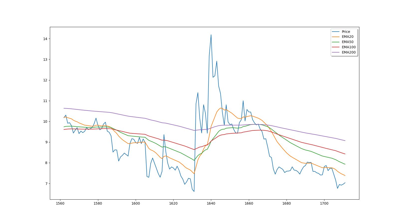 Alchemix Exponential Moving Averages