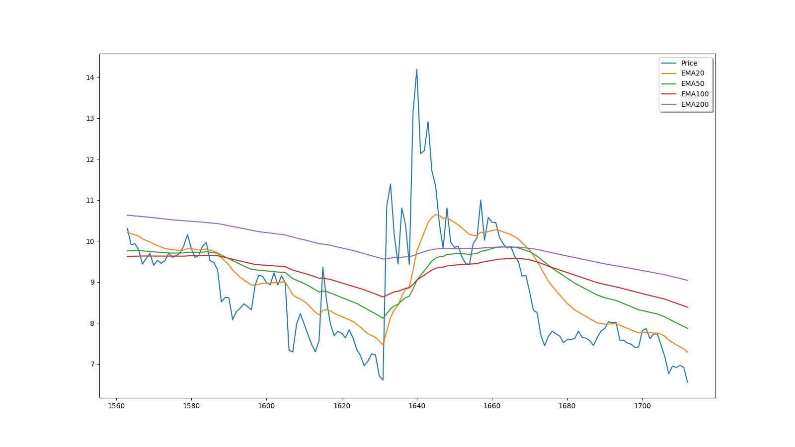 Alchemix Exponential Moving Averages