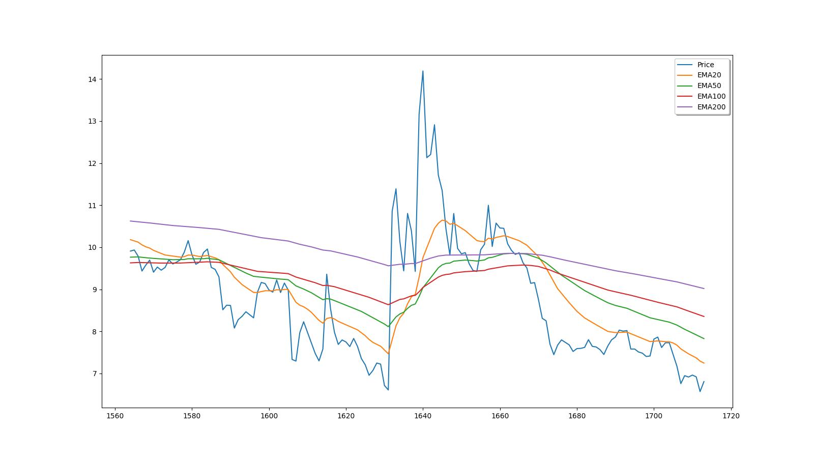 Alchemix Exponential Moving Averages
