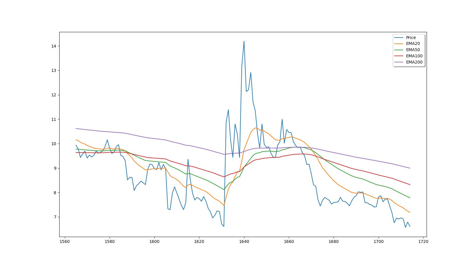 Alchemix Exponential Moving Averages
