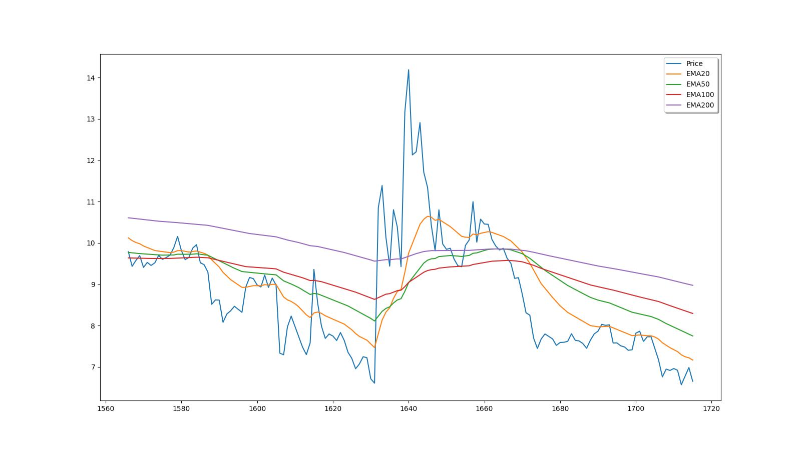 Alchemix Exponential Moving Averages
