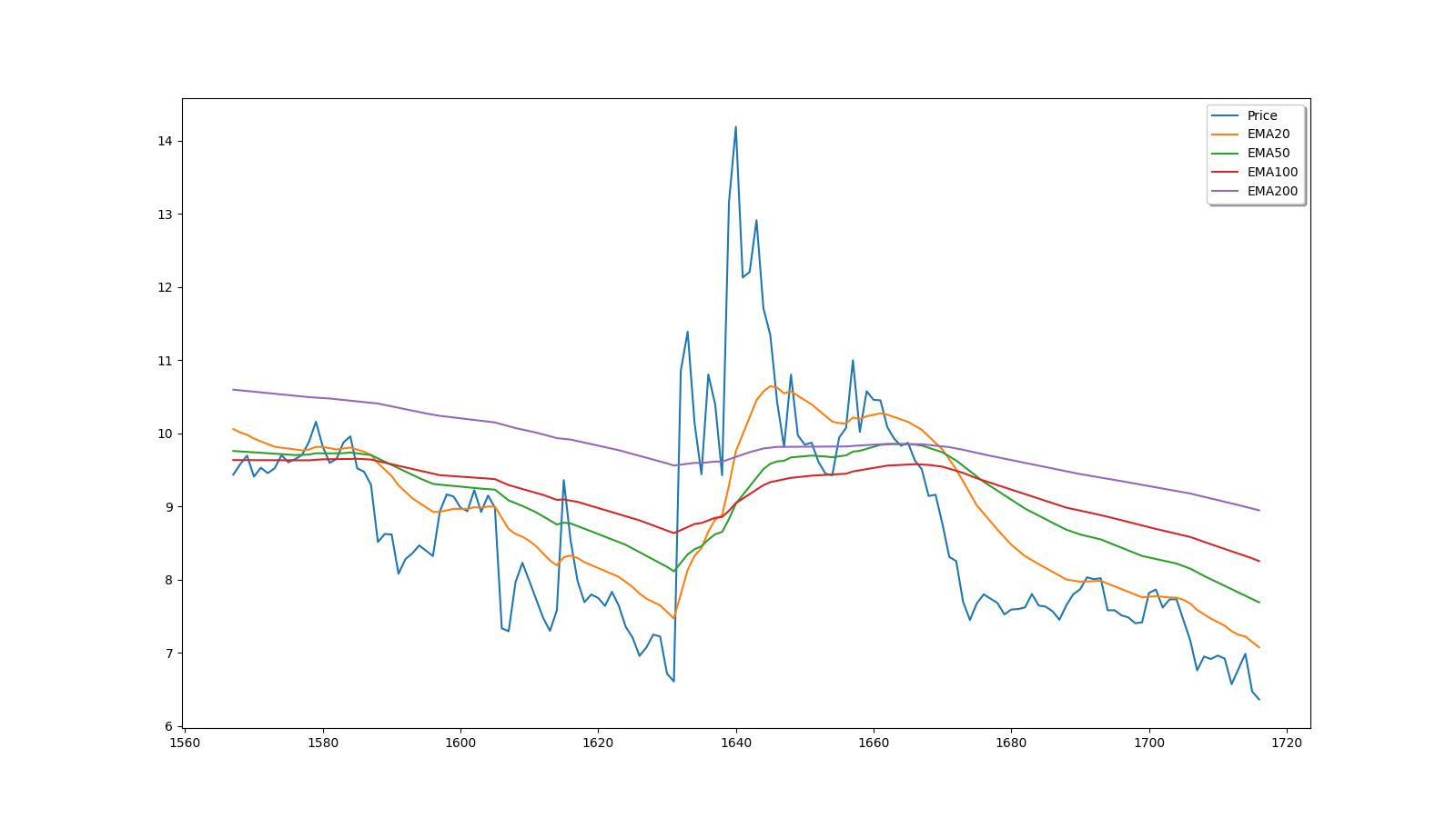 Alchemix Exponential Moving Averages