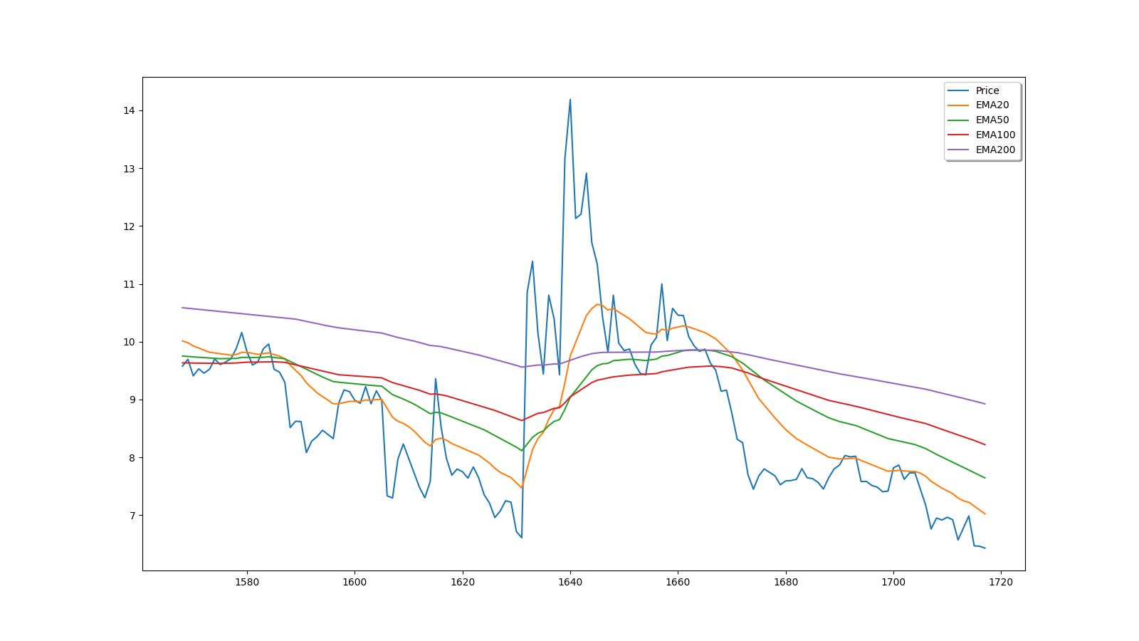 Alchemix Exponential Moving Averages