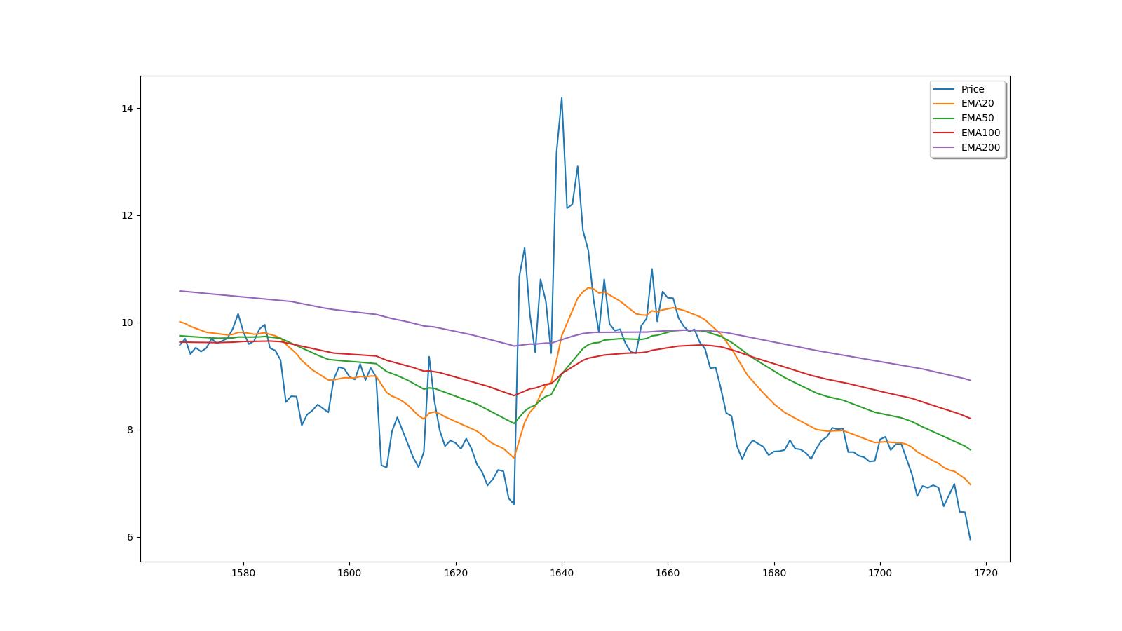 Alchemix Exponential Moving Averages