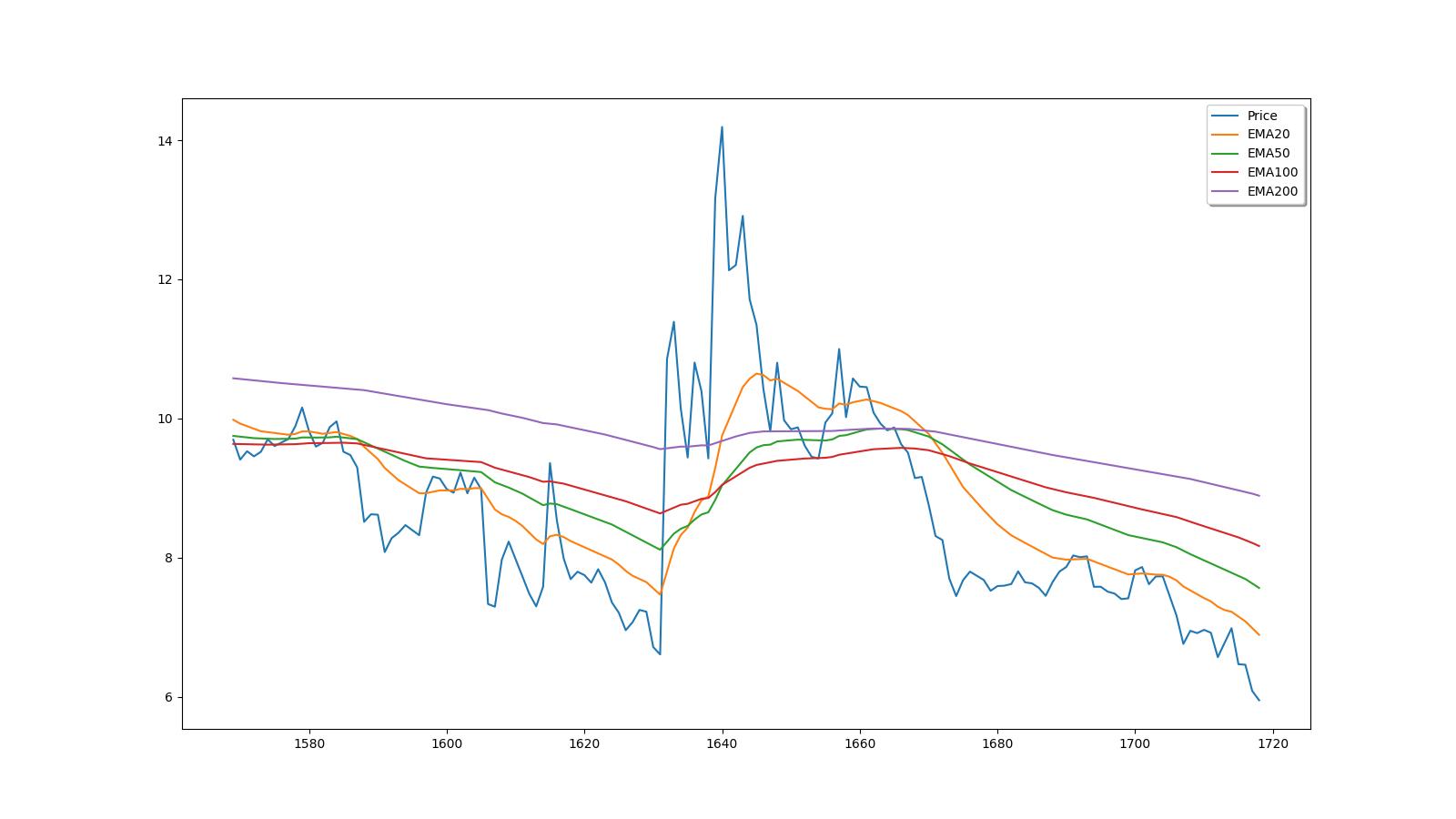 Alchemix Exponential Moving Averages
