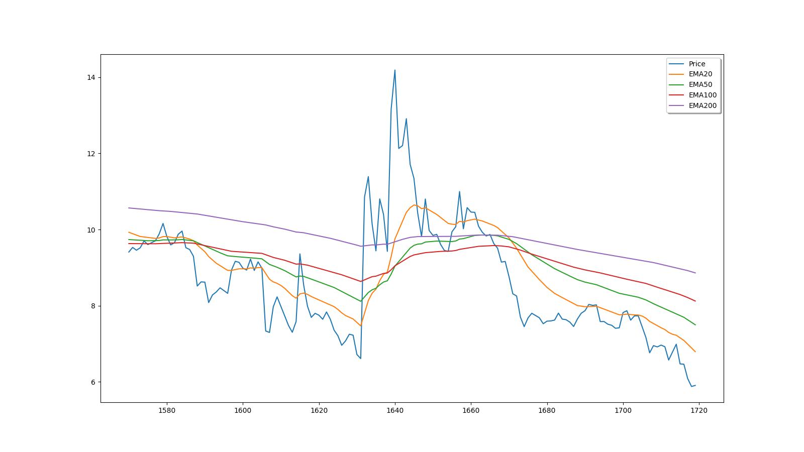Alchemix Exponential Moving Averages