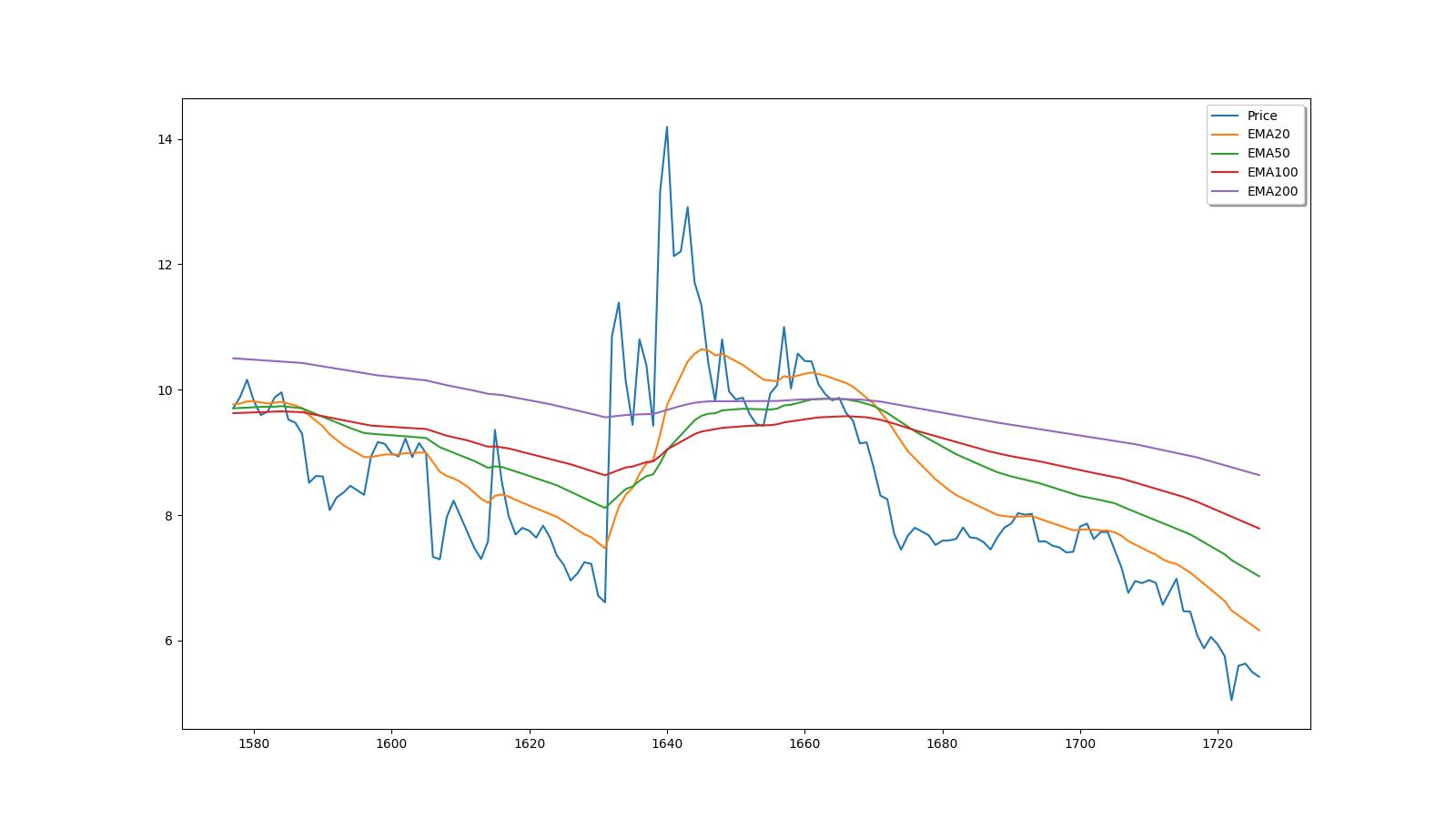 Alchemix Exponential Moving Averages