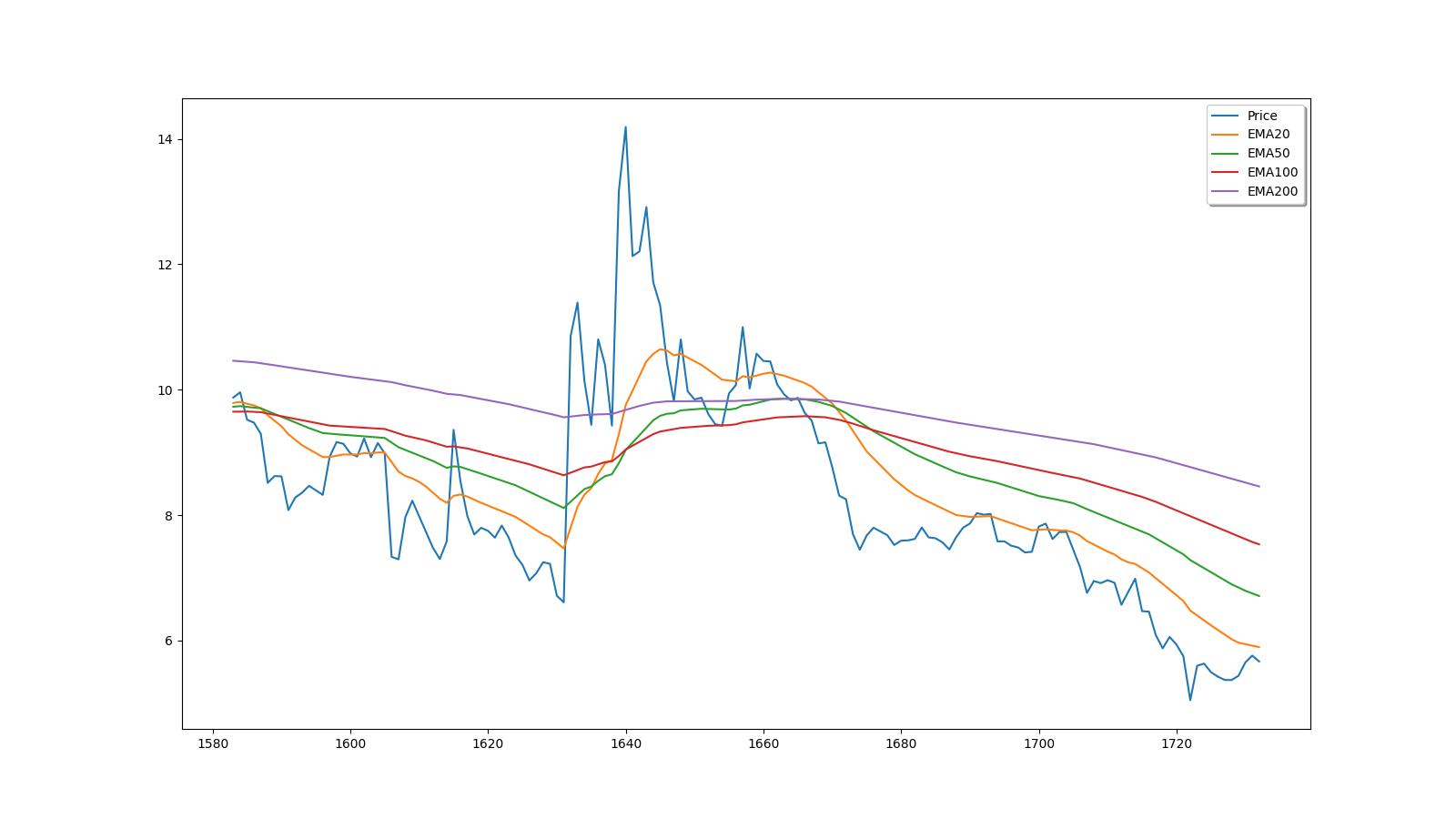 Alchemix Exponential Moving Averages