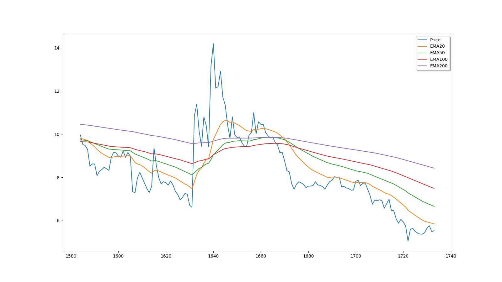 Alchemix Exponential Moving Averages